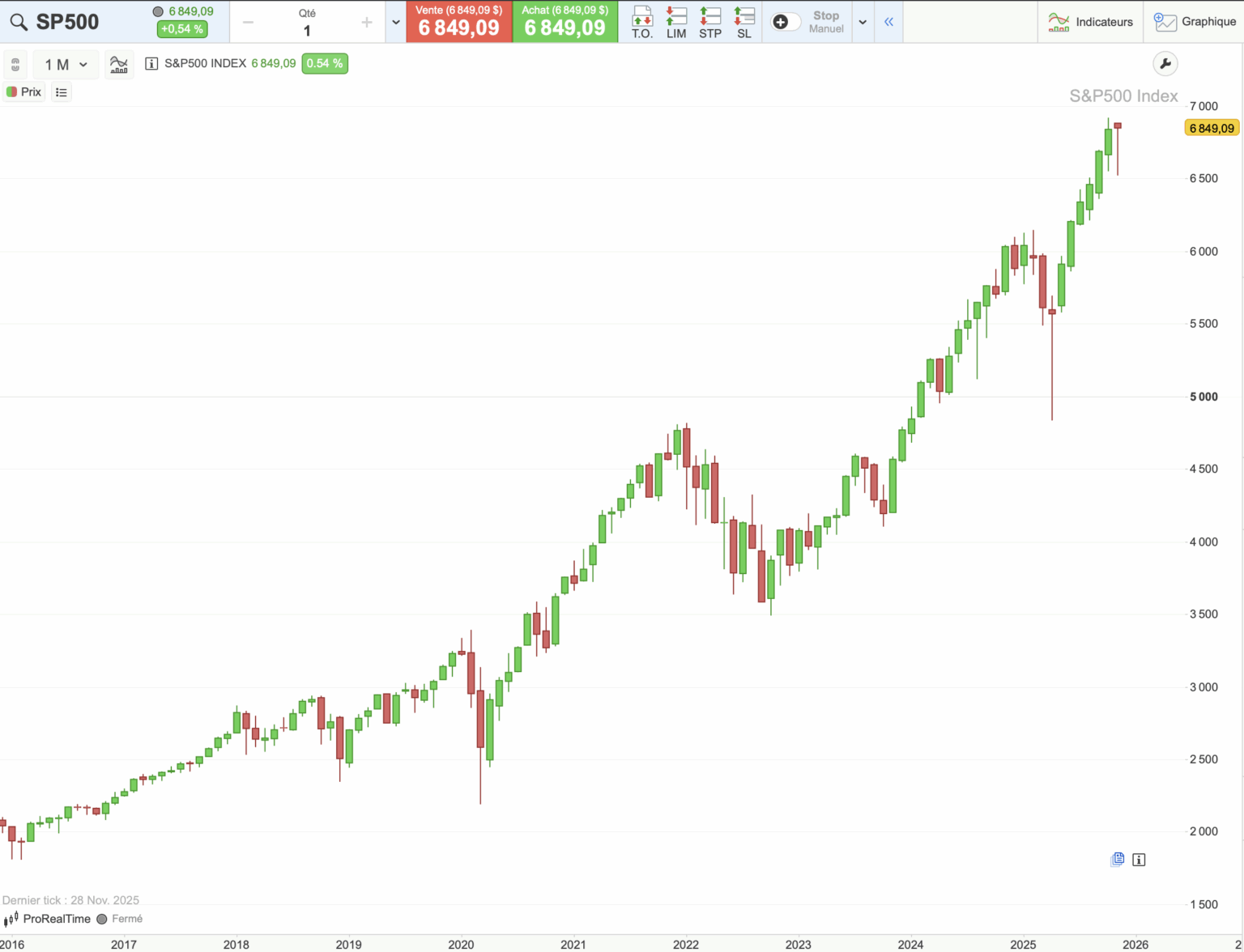 Comment investir dans le S&P 500 ? Mode d’emploi