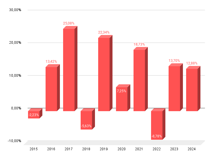 Dow Jones : composition et performances de l'indice