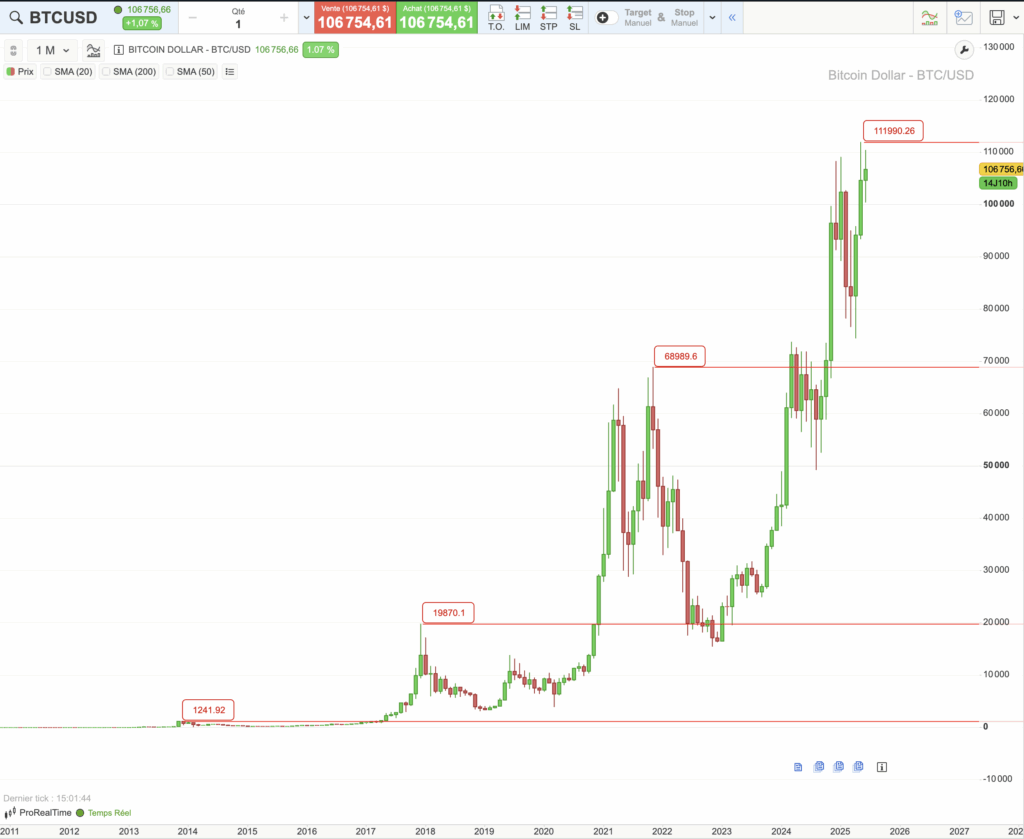 Cours du Bitcoin sur 10 ans : historique et facteurs de hausse