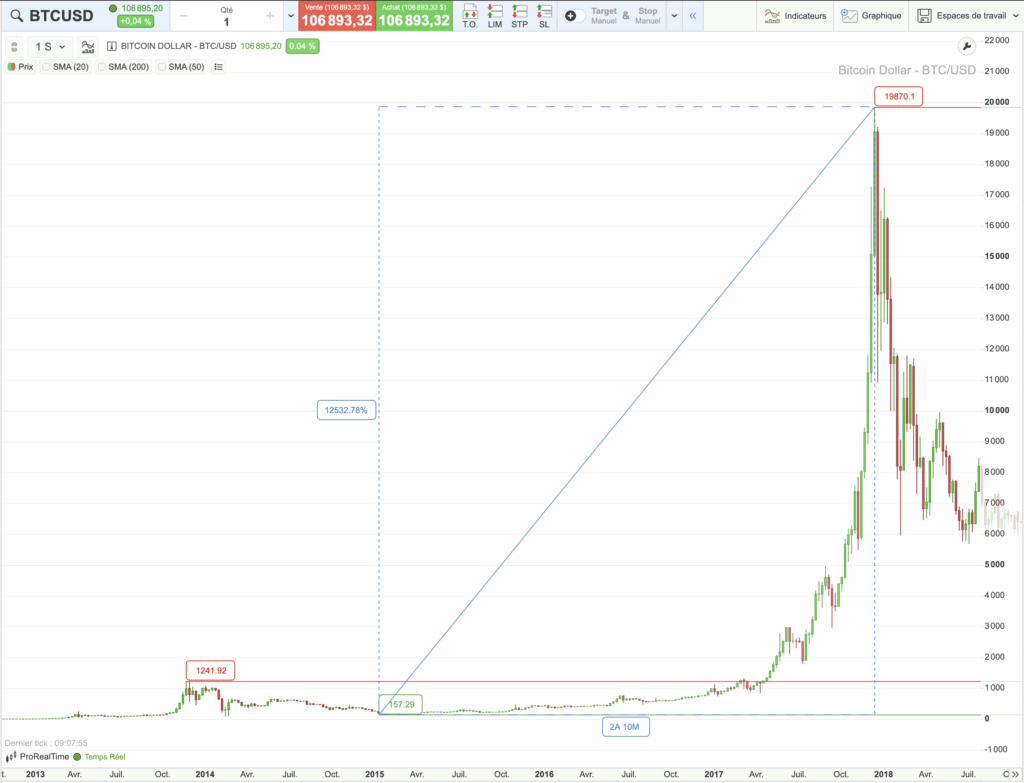 Cours du Bitcoin sur 10 ans : historique et facteurs de hausse