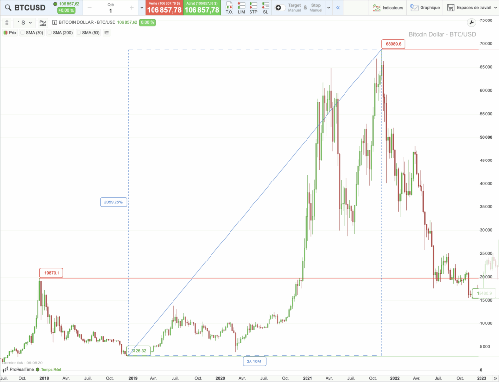 Cours du Bitcoin sur 10 ans : historique et facteurs de hausse