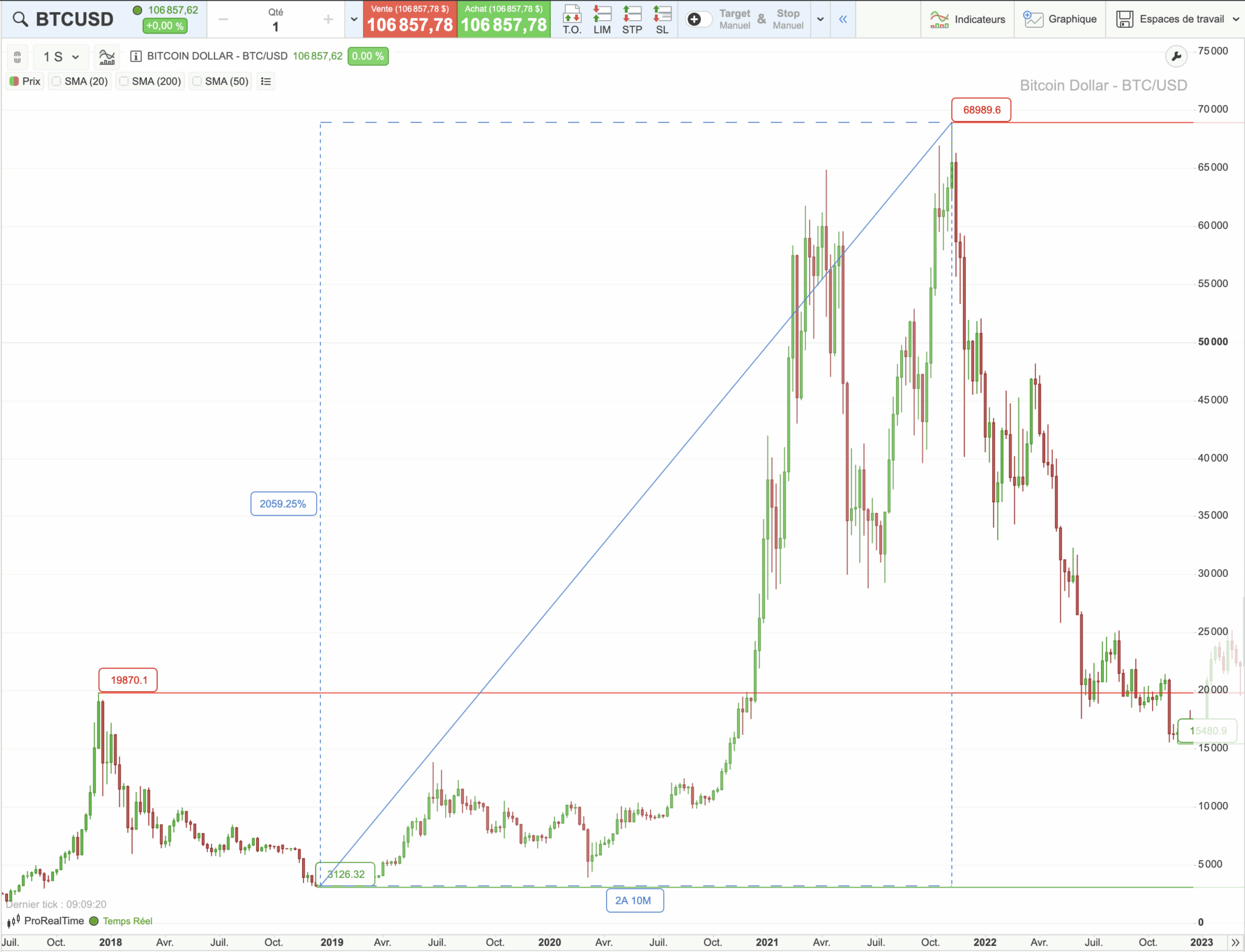 Cours du Bitcoin sur 10 ans : historique et facteurs de hausse