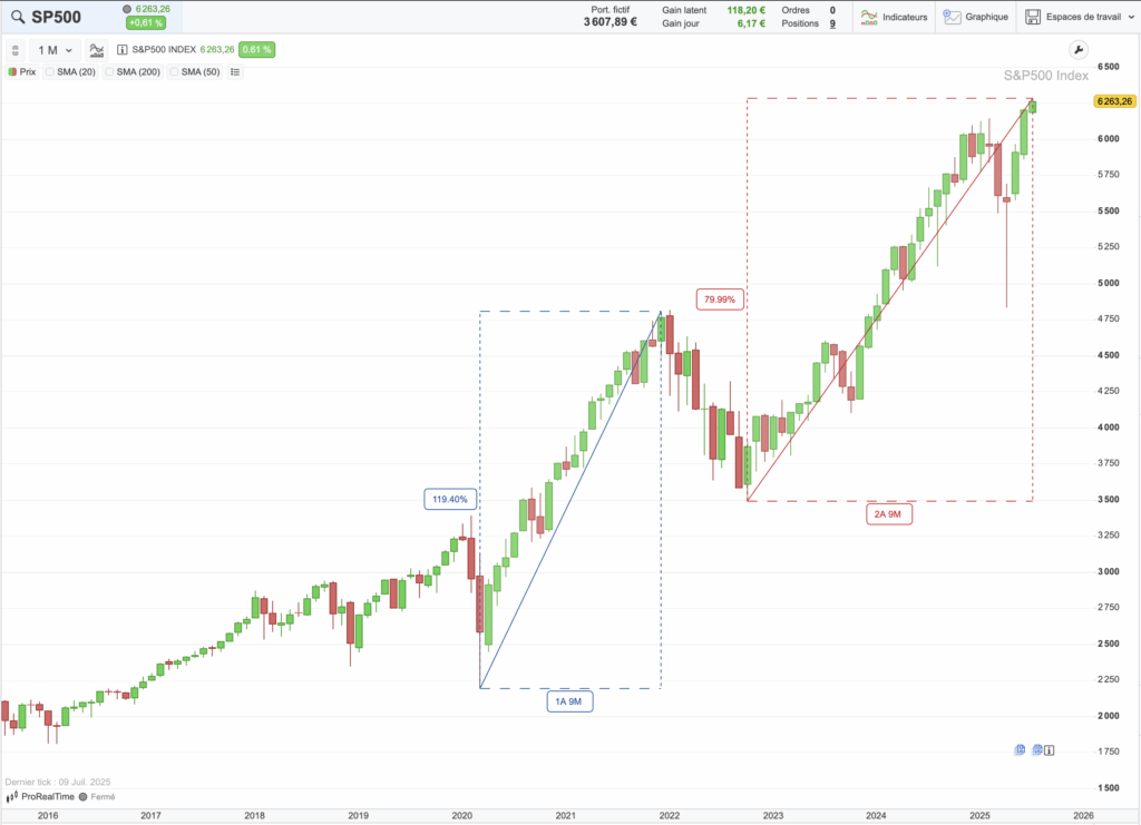 S&P 500 : composition et rendement annuel