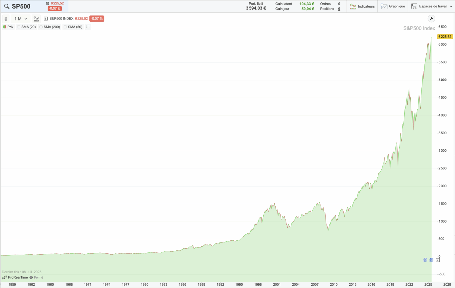 S&P 500 : composition et rendement annuel