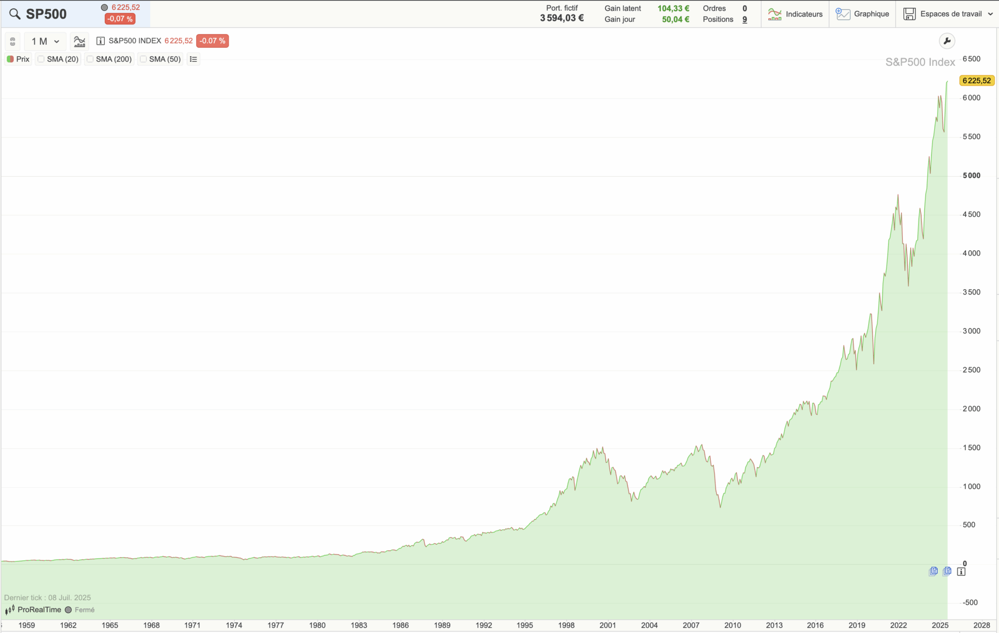 S&P 500 : composition et rendement annuel