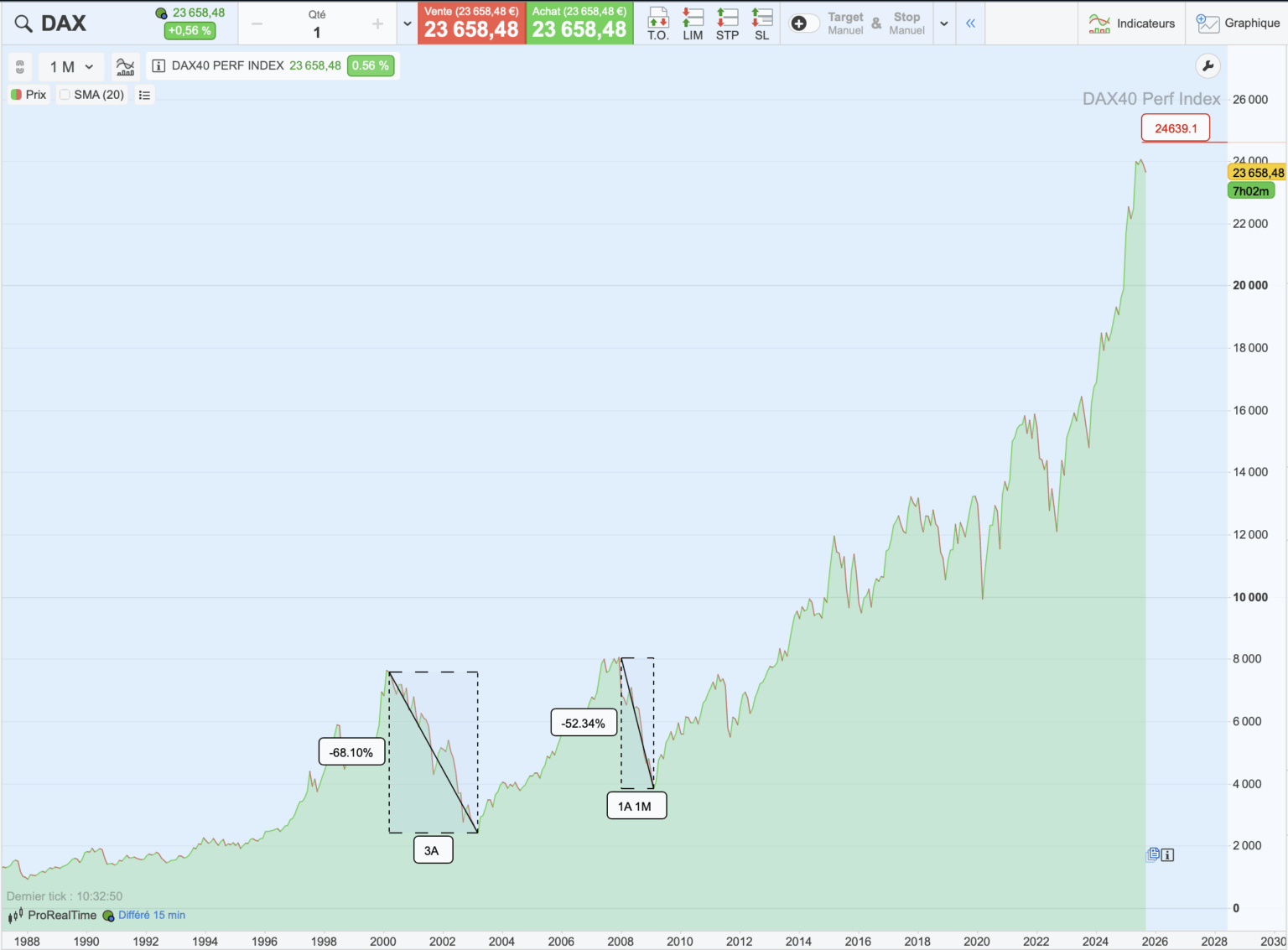 Dax 40 : Composition et Performances de l’indice allemand
