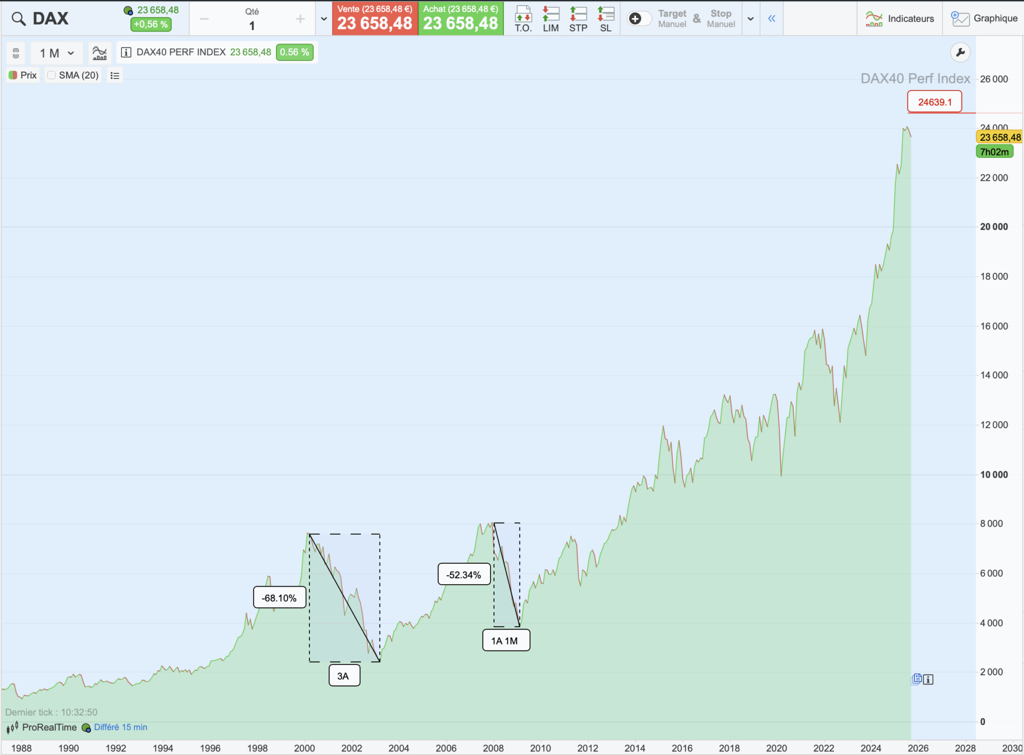 Dax 40 : Composition et Performances de l’indice allemand