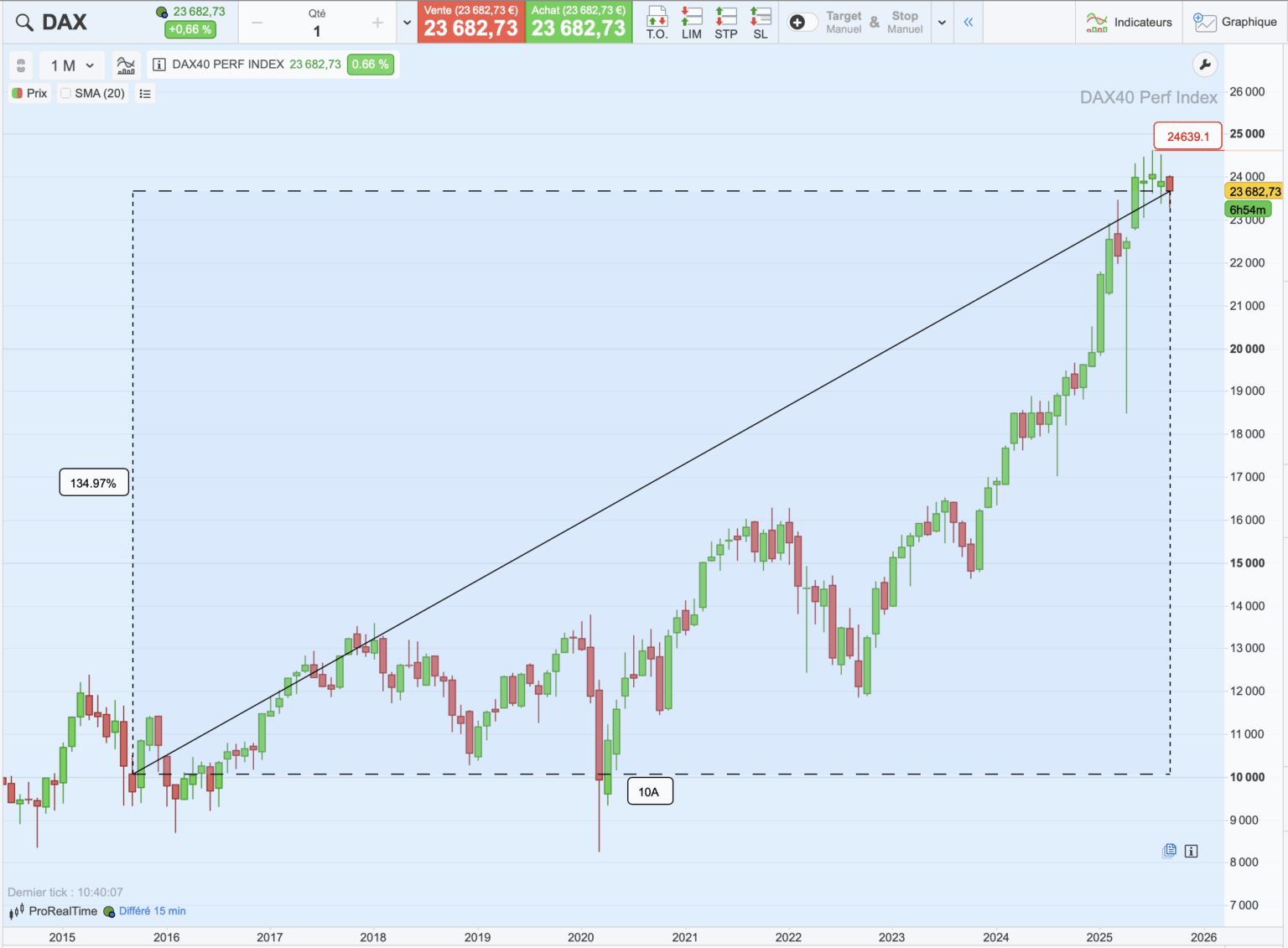 Dax 40 : Composition et Performances de l’indice allemand