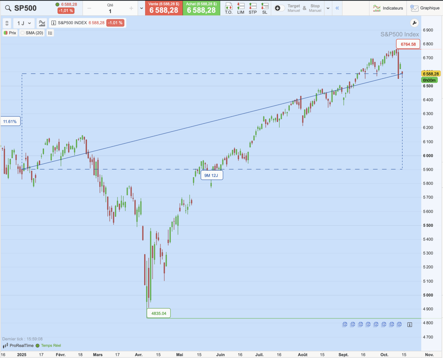 S&P 500 : composition et rendement annuel