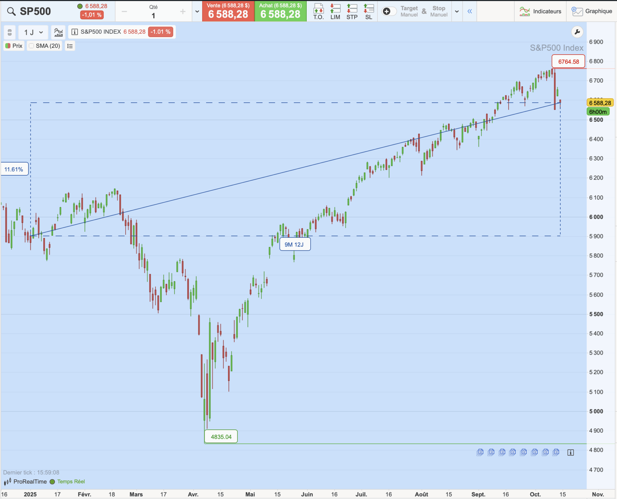 S&P 500 : composition et rendement annuel